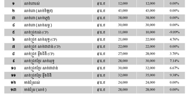 Commodity Prices Date: 31 October-01 November 2022 | ARDB Bank