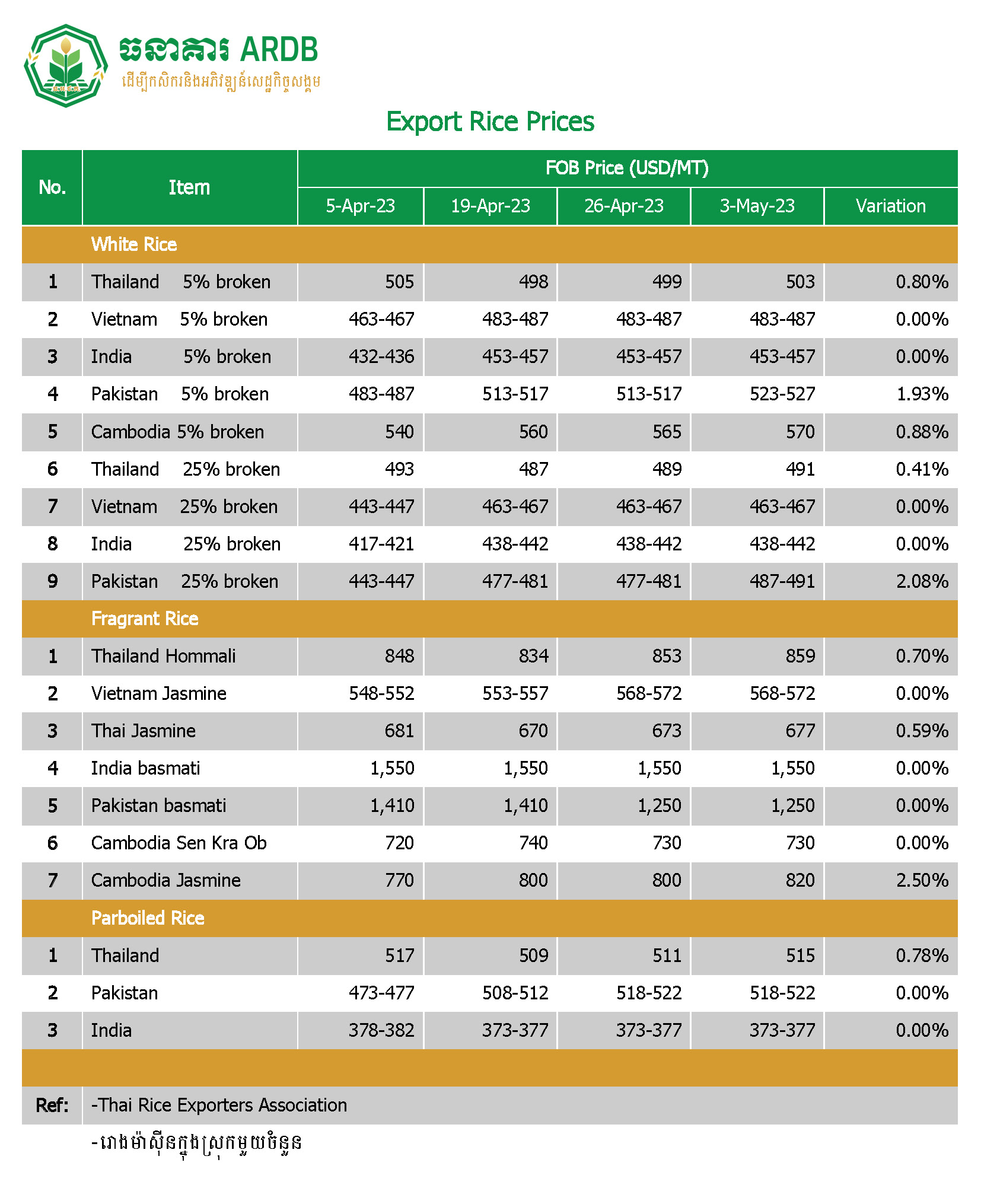 Export Rice Prices Date: 03 May 2023 – ARDB Bank