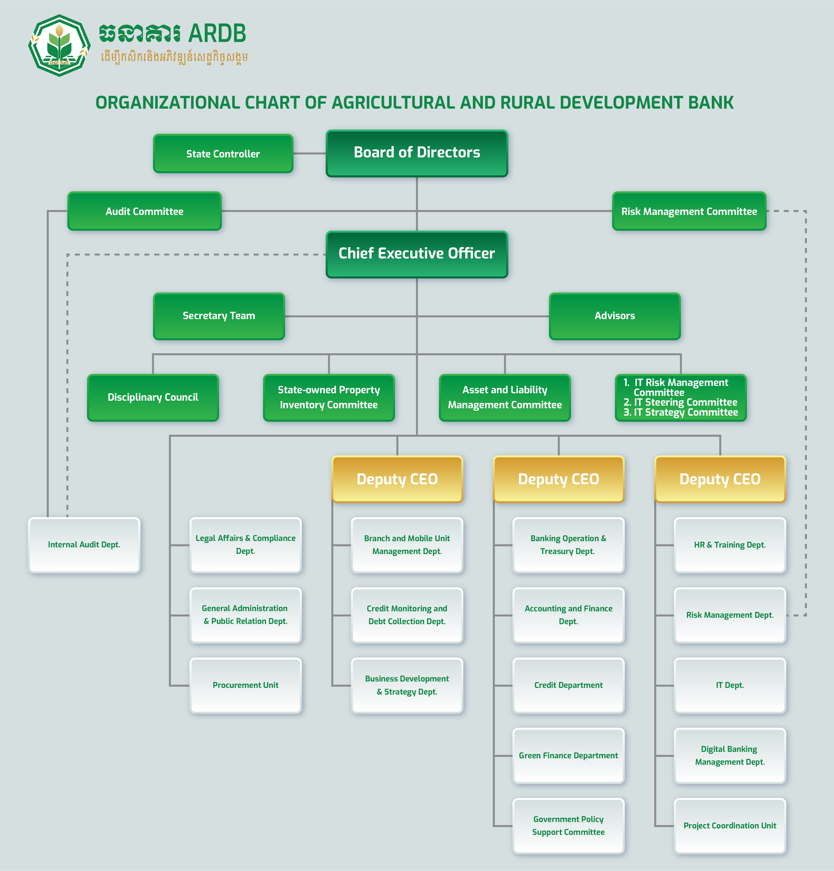 Public Bank Organization Chart Organization Chart For A